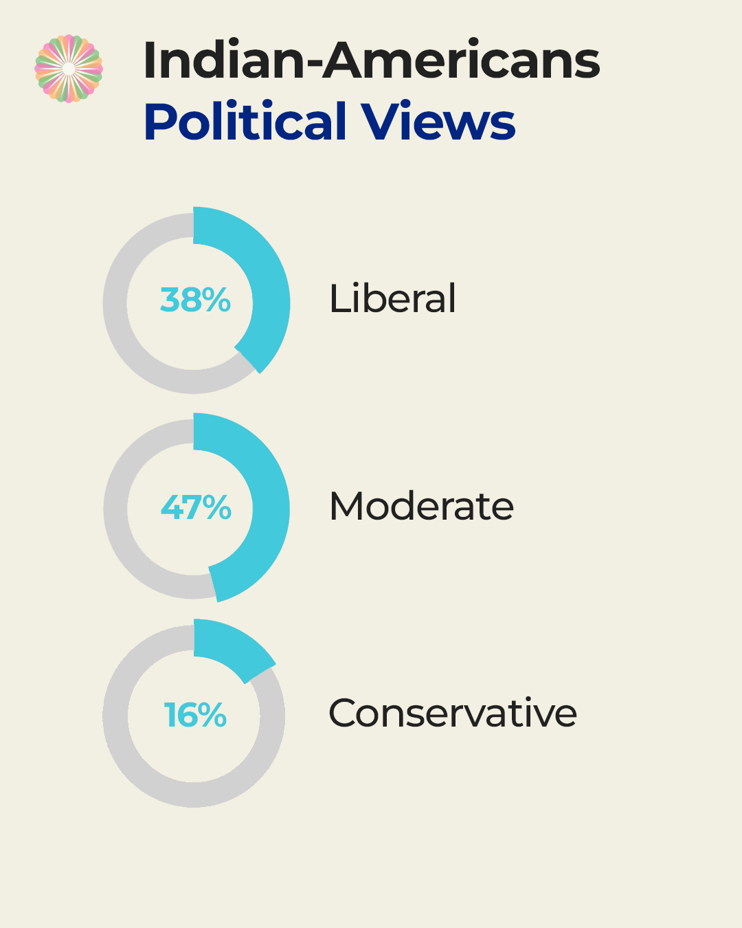 An Exclusive Survey Of Indian-Americans - India House Foundation